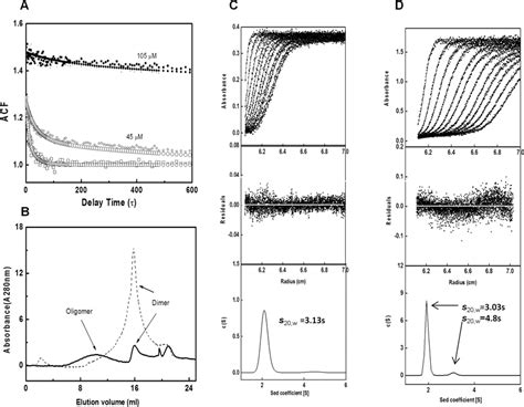Ligand Induced Oligomerization A Particle Size Analyses Shows That Download Scientific