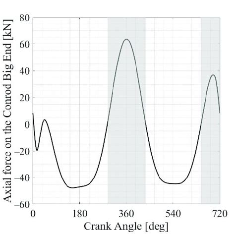 Axial Force Acting On The Connecting Rod Big End Axial Force Acting On Download Scientific