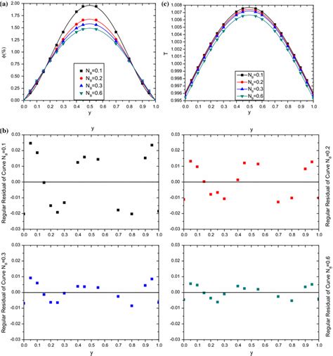 Effect Of Different Brownian Diffusion On Particle And Temperature