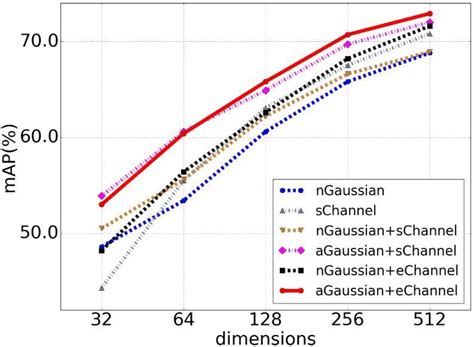 Comparison Of Retrieval Accuracy For Different Weighting Combinations