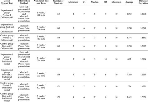 The Results Of The Parametric And Non Parametric Statistical Tests