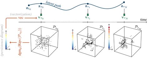 Neural Persistence Dynamics · Neurips 2024