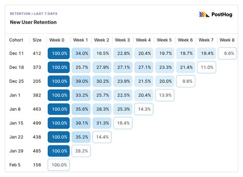 Retention Rate Whats A Good Retention Rate” — The Pitfalls Of