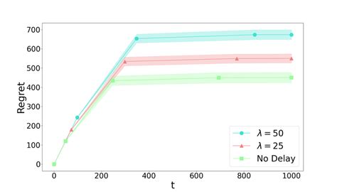 Regret Performance Of Bpe Delay For Varying Delay Poisson Parameters