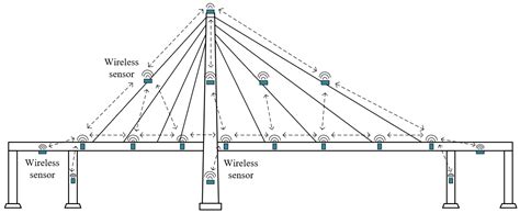The Current Development Of Structural Health Monitoring For Bridges A Review