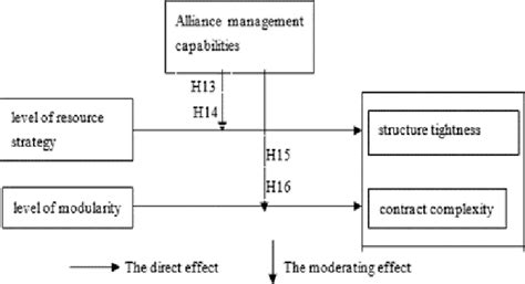 The Effect Of Association Management Ability On Resource Attributes And
