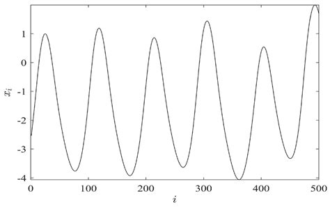 time series x x 1 … x n representing a numerical solution to