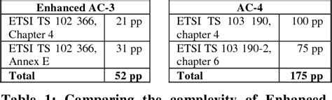 Table 1 From Development Tools For Modern Audio Codecs Semantic Scholar