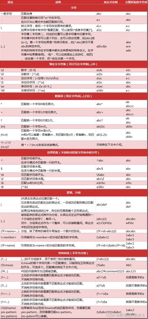 正则表达式 Csdn博客