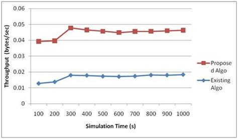 throughput vs simulation time download scientific diagram