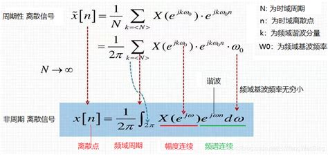 《信号与系统》解读 第3章 强大的傅里叶时域频域分析工具 3：时域信号的傅里叶变换与常见信号的频谱常见信号的频谱图 Csdn博客