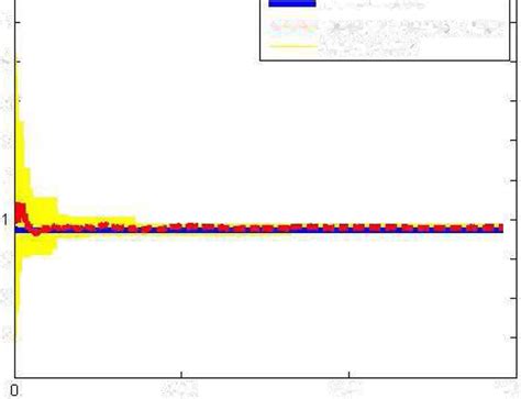 Exponential Of Estimated Parameter Versus Exponentials Of Parameter Download Scientific Diagram