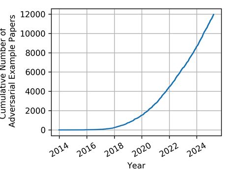 A Complete List Of All Adversarial Example Papers