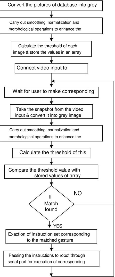 Figure 1 From Real Time Robot Car Control Using Hand Sign Recognition