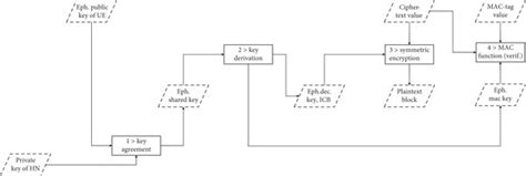 Ecies Decryption Process On Home Network Side In The Sidf In The Home
