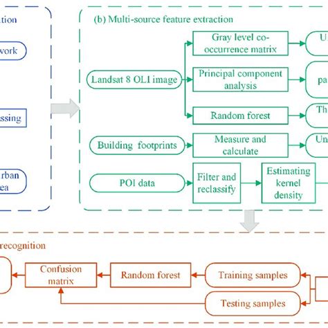 the framework for the recognition of ufas download scientific diagram