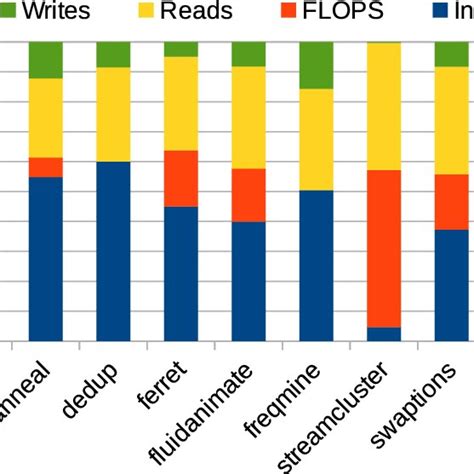 Comparison Of Parsec Data Patterns For Each Benchmark Download Scientific Diagram