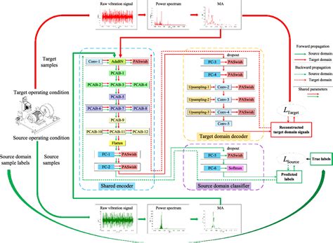 Figure 3 From An Adaptive Activation Transfer Learning Approach For Fault Diagnosis Semantic
