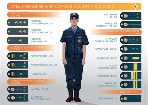 Специальные звания сотрудников ФПС ГПС МЧС России: погоны, порядок ...