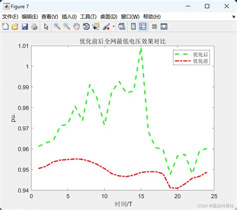 计及光伏波动性的主动配电网有功无功协调优化（matlab代码实现）无功优化主网出力 Csdn博客