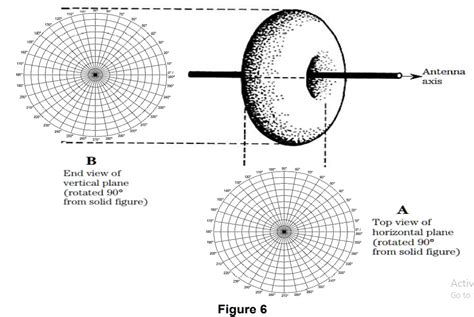 solved figure 6 below shows the typical radiation pattern of a dipole