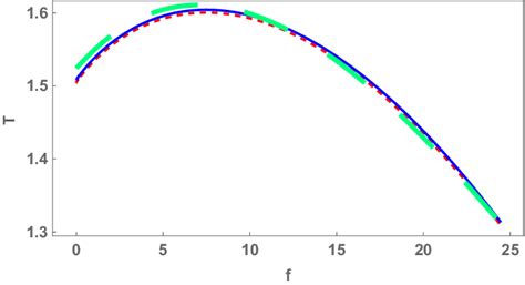 Parametric Plot Mapping F And T For Our Second Model The Green Dashed