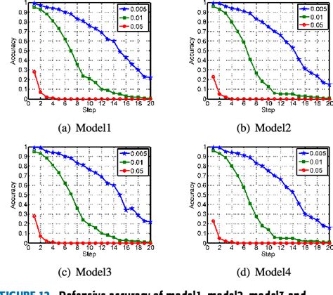 Figure 12 From A Robust Deep Neural Network Based Compressed Model For Mobile Device Assisted By