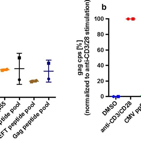 Latency Reversal By Co Culture With Antigen Loaded Dendritic Cells