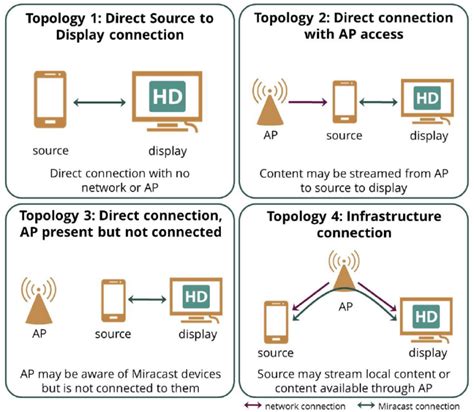 Miracast Plans To Build On Wide Acceptance Display Daily