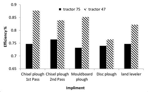 Field Efficiency Of The Two Tractors Power During Field Operations Download Scientific Diagram