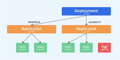 deployment k8s训练营