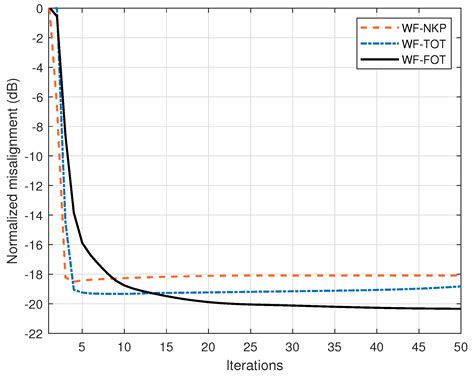 An Iterative Wiener Filter Based On A Fourth Order Tensor Decomposition