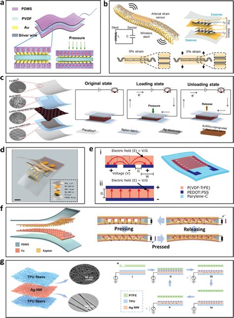 Ultrathin Soft Sensors For Monitoring Physical Signals A Integrated