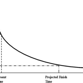 Failure Rate Of Software 9 Download Scientific Diagram