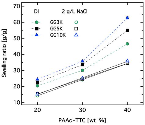 Polymers Free Full Text On The Potential Of Using Dual Function Hydrogels For Brackish Water