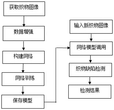 fabric defect detection method based on depth neural network eureka