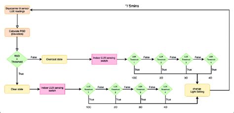 Flowchart Showing Scheduling Process Of Input Data Readings To Trigger Download Scientific