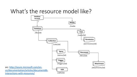 cool nosql on azure with documentdb ppt