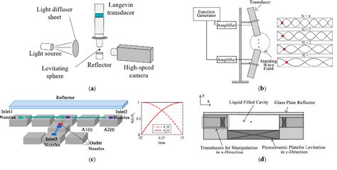 Figure 1 From Review Of Ultrasonic Particle Manipulation Techniques