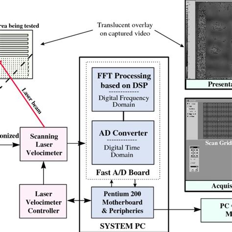 Schematic Diagram Of The Remote Acoustic Doppler Ndt System Download