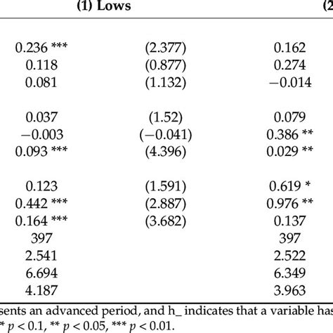 Summary Of Gmm Estimation Results Of Pvar Model Based On Enterprise
