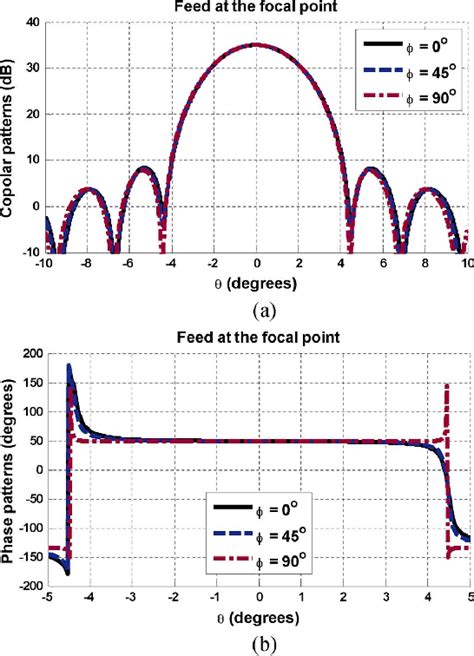 Figure 1 From A Practical Approach To Locate Offset Reflector Focal