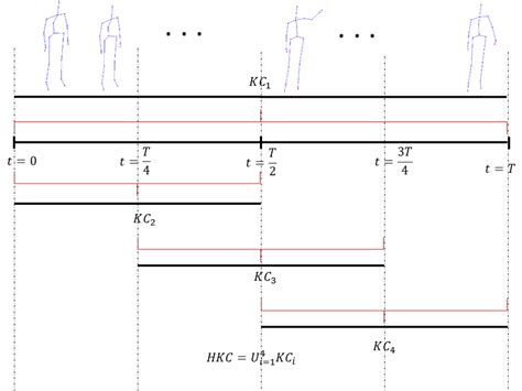 Computation Of The Hierarchical Kinematic Covariance Hkc Descriptor