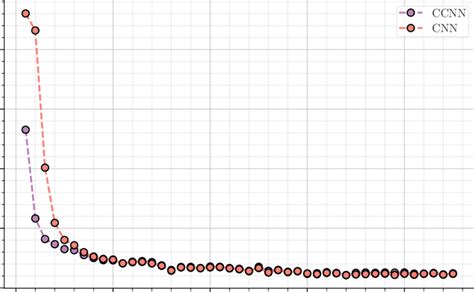 Comparison Of Ccnn And Cnn With Respect To Loss Value And The Number Of