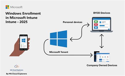 Windows Autopilot Deployment A Step By Step Guide 2025 Ms Cloud Explorers