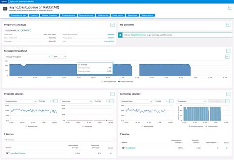 Message Queues Monitoring And Observability Dynatrace Hub