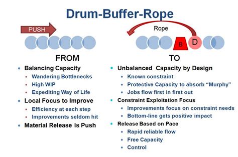 Drum Buffer Rope Synchornized Flow