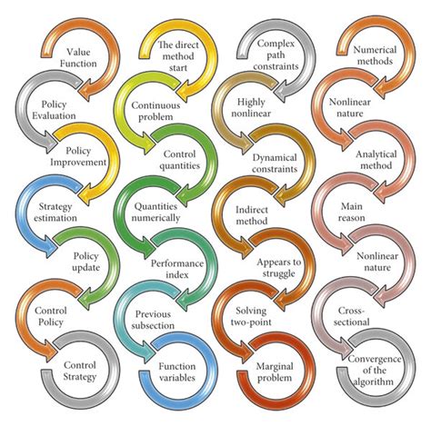 On Policy Iterative Technology Download Scientific Diagram