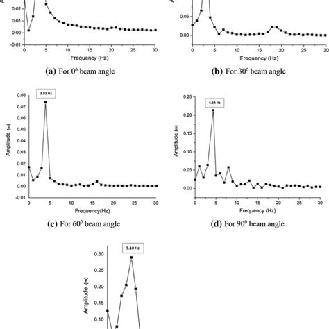 the graphs of fast fourier transformation fft of experimental data