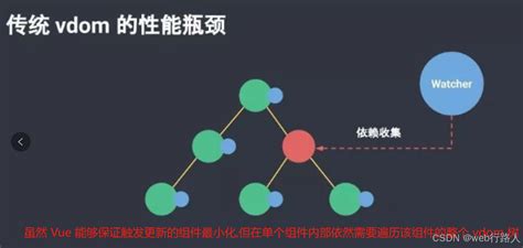 Vue2和vue3中key差异整理vue Template 添加key Csdn博客